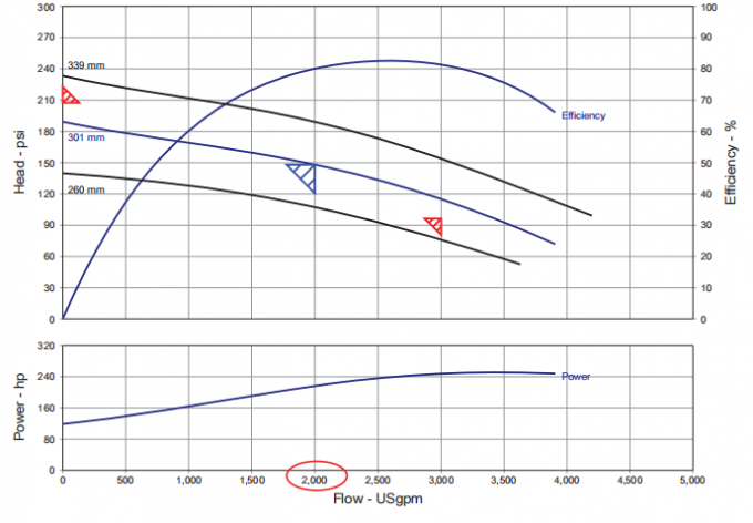 2000 GPM Centrifugal Fire Pump Split Case Type Single Stage UL Listed